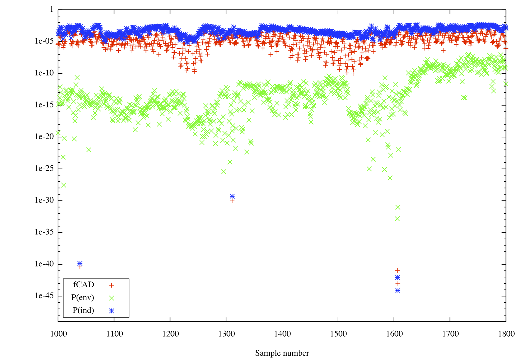 Conditional Anomaly Detection